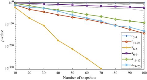 P Values Of All Parameters In The Ieee 30 Bus System Case 1 N E 6