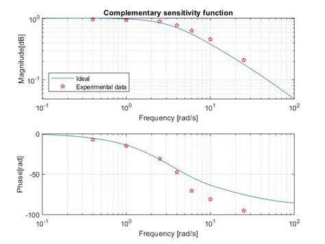 Example Of Magnitude And Phase Estimation From Data Then A Comparison Download Scientific