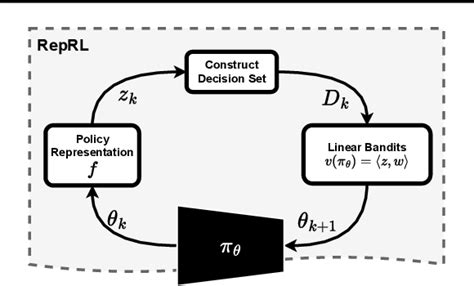 representation driven reinforcement learning