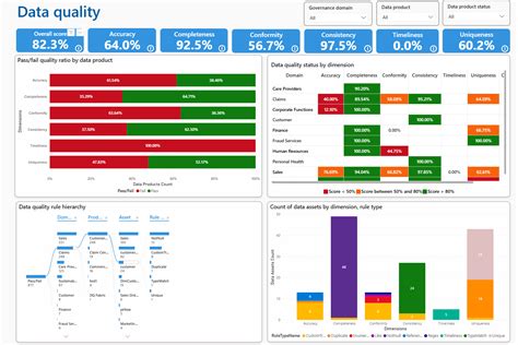Review Data Quality Scores Of Data Assets In Microsoft Purview Unified Catalog Microsoft Learn
