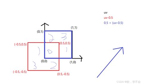 Glsl 纹理纹理坐标 Csdn博客 Glsl 纹理纹理坐标 Csdn博客