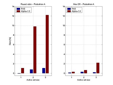 Relative Gain In Throughput Of The Alpha And Fas Techniques Compared To
