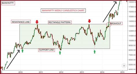 Technical Classroom How To Make Actionable Trading Plan Using