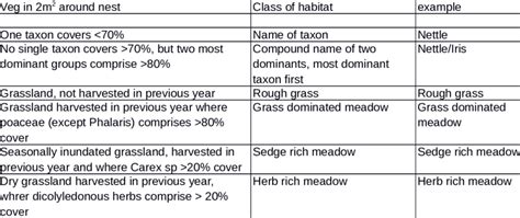 1 Summary Of Habitat Classification For Nest Sites Download Table