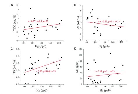 Crossplots Of Hg With A TOC B Al C TS And D Mo Download Scientific Diagram