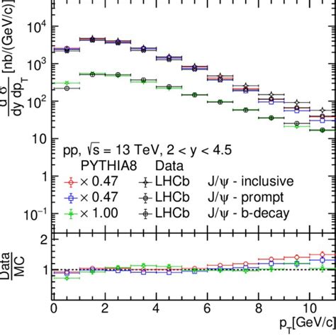 Comparision Of Pythia8 Results For Inclusive Prompt And Non Prompt