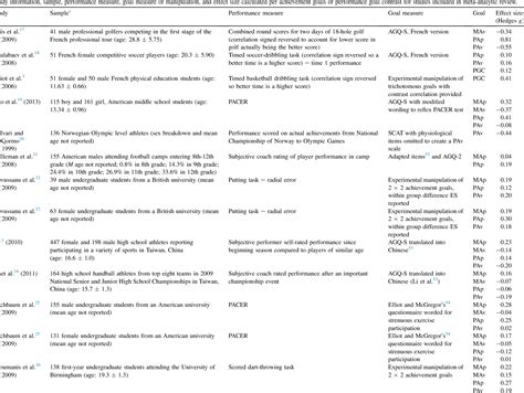 Table 1 From A Meta Analytic Review Of The Approach Avoidance