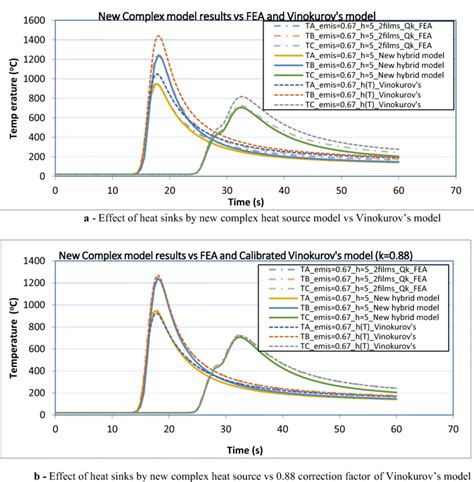Comparison The Transient Temperature Results Generated By The Complex