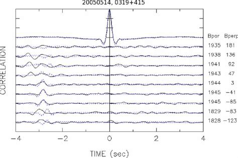 Average Auto Correlation Top And Stacked Cross Correlation Functions Download Scientific