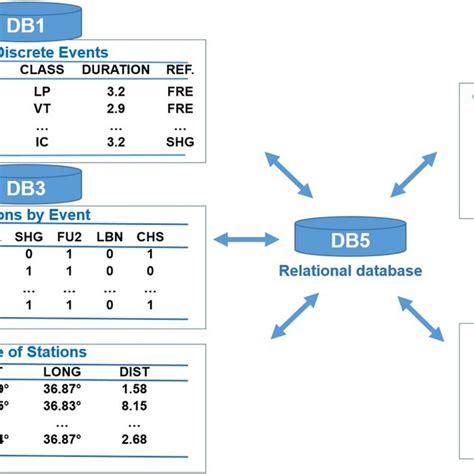 Database Structure The Structure Is Formed By Descriptive Lists Of Download Scientific Diagram