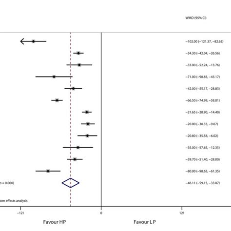 Forest Plot Of Procedure Time For High Power Ablation Vs Download Scientific Diagram