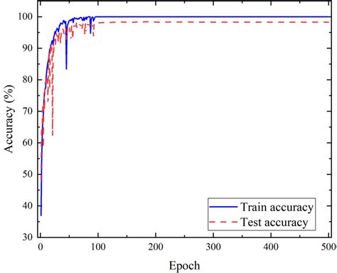 The Results Of Each Step In The Model Training Process Download Scientific Diagram