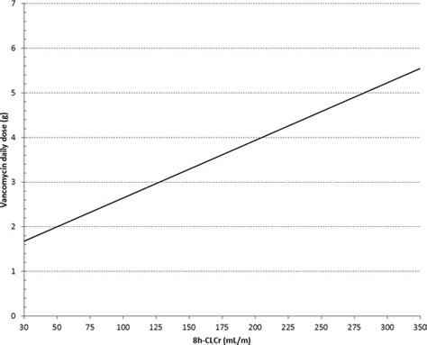 Nomogram For Calculation Of The Daily Vancomycin Dosage G24 H Download Scientific Diagram