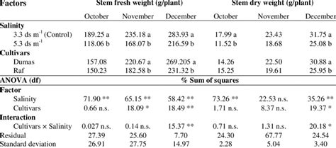 Effects Of Salinity And Cultivars On Stem Fresh And Dry Weight