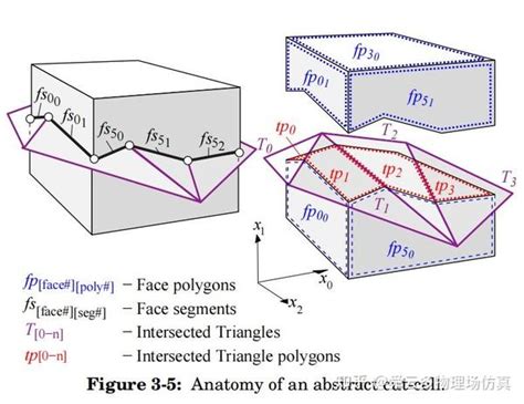 技术分享正交体网格生成算法 知乎