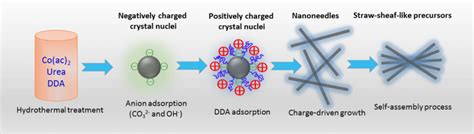 The Long Sought After Superior Cyclability And Rate Capability For Lithium Ion Batteries