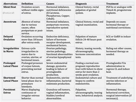 Aberrations Of Estrus And Oestrous Cycle Causes And Diagnosis