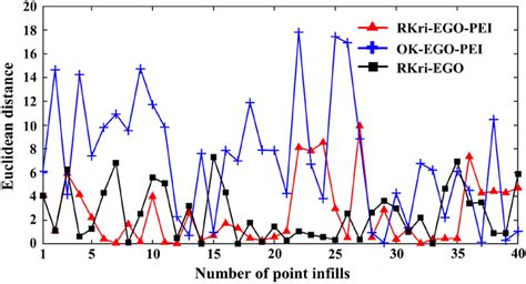 Variation Of Approach Between The Current Best Solution And A New Download Scientific Diagram