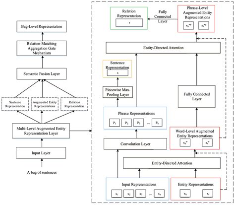 Our Proposed Entity Guided Enhancement Feature Network Egefn Where
