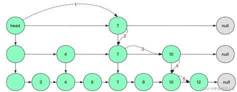 跳表数据结构：快速查询与操作实现 Csdn博客