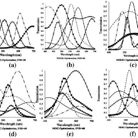 Filter Sets Acquired Using Optimization Of Mog And Mmog In Different