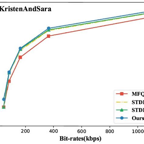 Rate Distortion Performance On Video Index Kristenandsara The