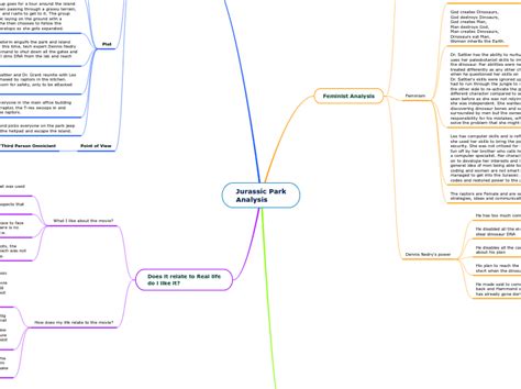 Jurassic Park Analysis Mindomo Mind Map