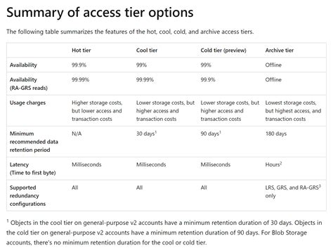 life cycle management and access tiers microsoft qanda