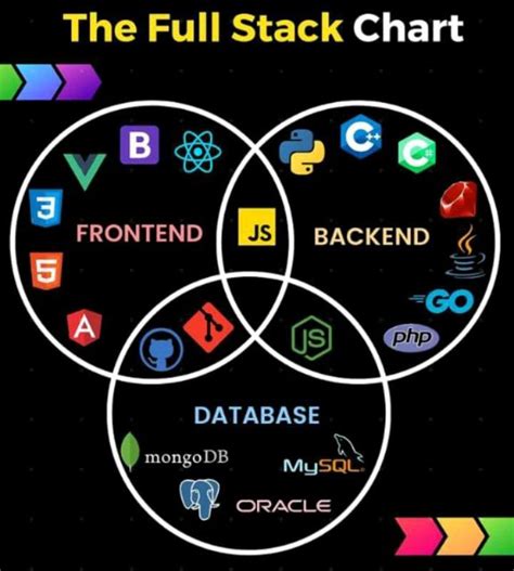 Full Stack Chart Vijaya Raj
