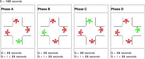 Figure From Microsimulation And Analytical Methods For Modelling Urban Traffic Semantic Scholar