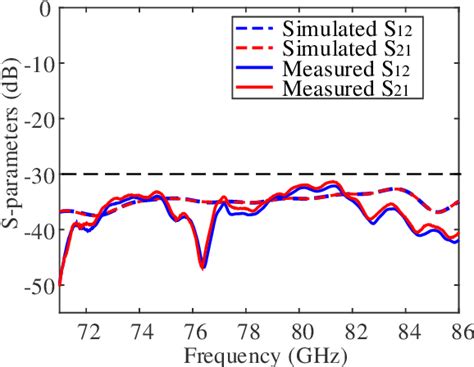 Figure 12 From Asymmetric Iris Structures For Dual Polarization Waveguide Slot Arrays For E Band