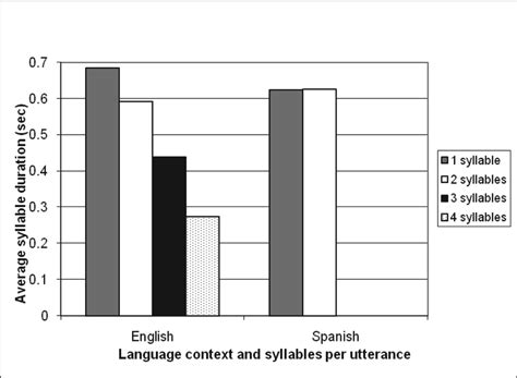Average Syllable Duration By Language Context And Number Of Syllables Download Scientific