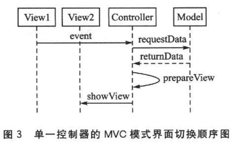 基于mvc模式的j2me应用程序框架设计 Uml软件工程组织 火龙果软件
