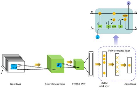 improved vmd elm algorithm for mems gyroscope of temperature