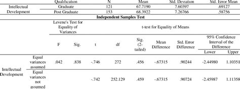 Independent Sample T Test Based On Qualification Download Scientific