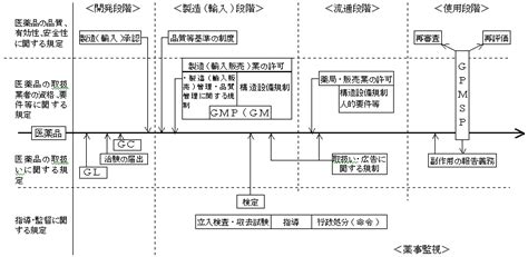 薬事法に基づく医薬品規制の仕組み