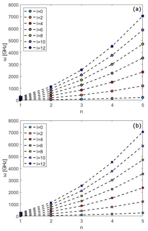 Effect Of The Length Scale Parameter L On Variation Of Frequencies Of