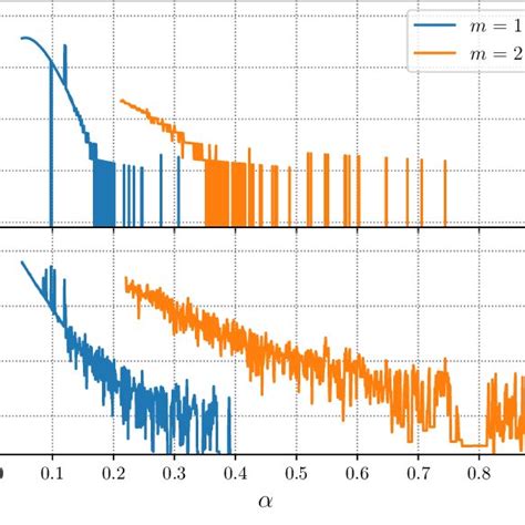 The Relative Numerical Error Nr Defined In B6 Of The Real And
