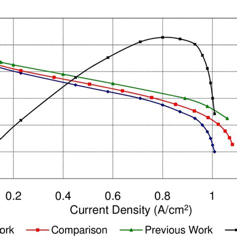 Polarization Curve For Pemfc Download Scientific Diagram