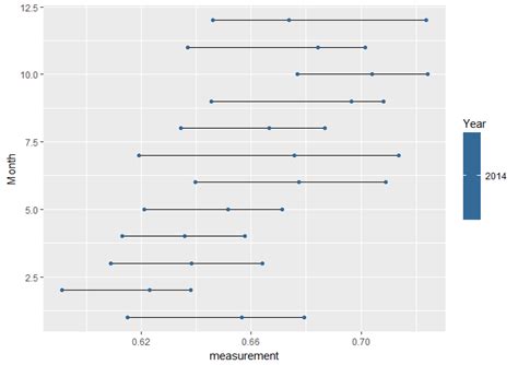 Ggplot2 R Line Plot Y Axis Labels Stack Overflow
