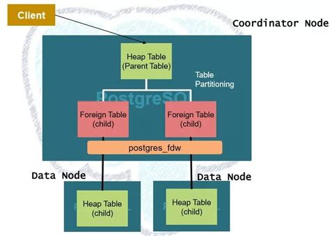 科普一种可以将pg变成通用sql引擎的技术 Pgsql Dbaplus社群：围绕data、blockchain、aiops的企业级专业