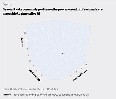 Ai In Government Procurement Deloitte Insights