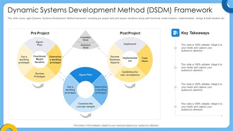 Agile It Project Management Dynamic Systems Development Method Dsdm