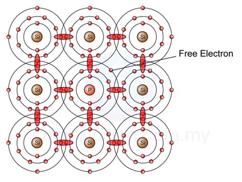 N Type Semiconductor Spm Physics Form 4form 5 Revision Notes