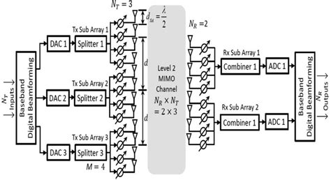 mmwave mimo hybrid beamforming download scientific diagram