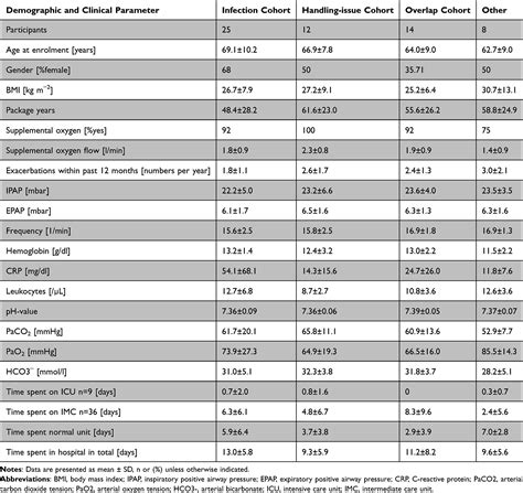 Hospital Admissions In Chronic Hypercapnic Copd Patients On Long Term