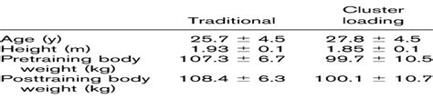 Does Cluster Loading Enhance Lower Body Power Development In The