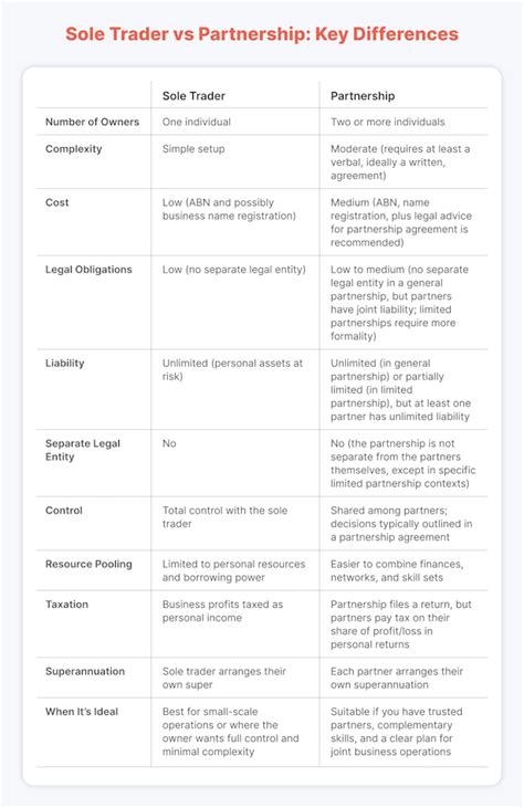 Whats The Difference Between A Sole Trader And A Partnership