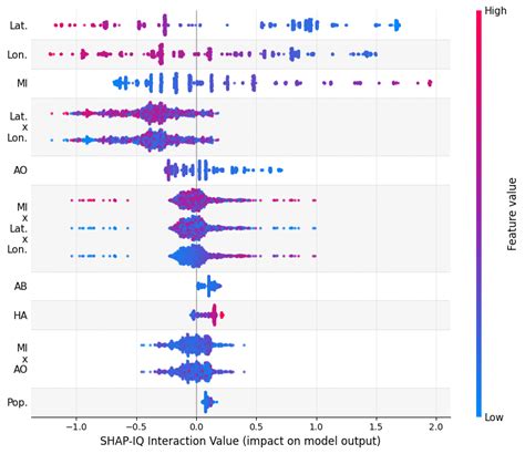 Api Example Beeswarm Plot Shapiq 131 Documentation