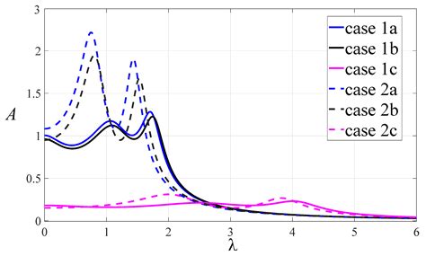 Applied Sciences Free Full Text H∞ Optimization Of A Novel Maxwell Dynamic Vibration